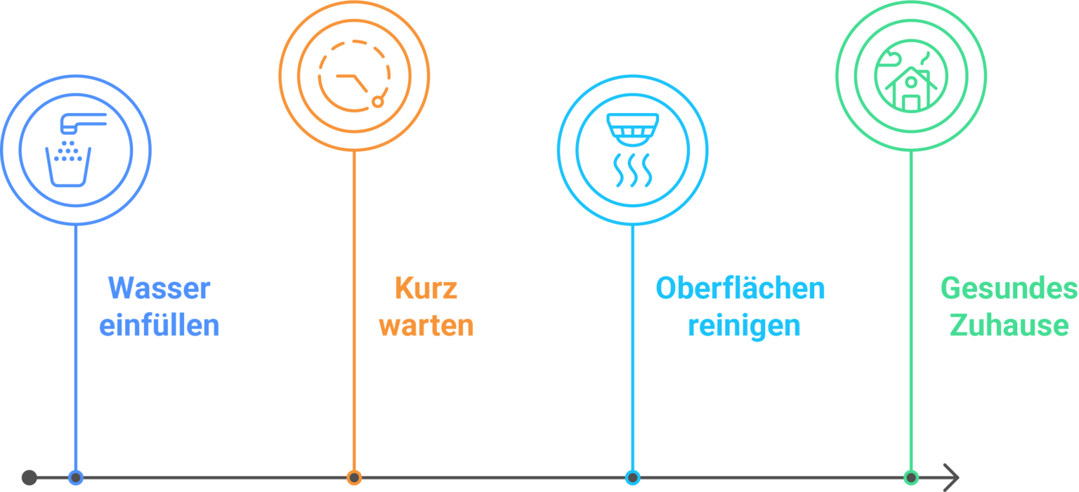 RECENSA Trockendampfreiniger | Reinigen ohne Chemie